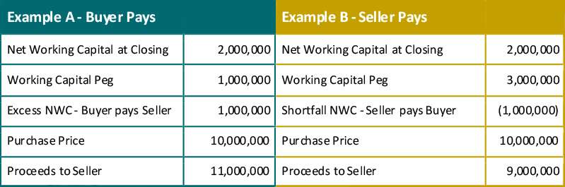 Working Capital – The Under Looked Critical Component of M&A Transactions