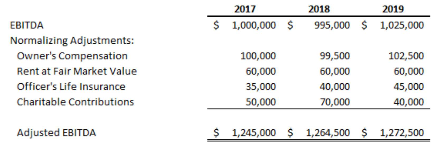 Preparing Your Financial Statements to Sell Your Company (Part II)