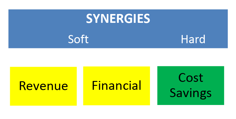How Synergies in M&A Might Increase the Selling Price of Your Business